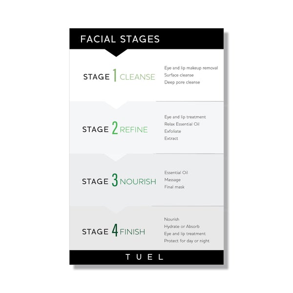 TUEL FACIAL STAGES POSTER | Beauty Cult Canada